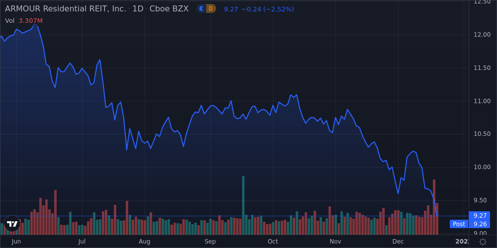 ARMOUR Residential REIT Inc Shares Fall 2.0% Below Previous 52-Week Low ...