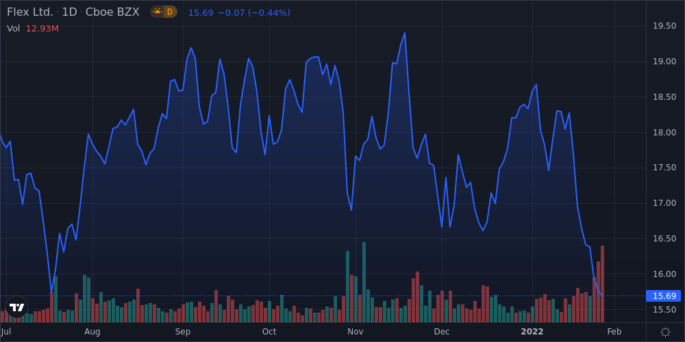 Flex Ltd Shares Near 52-Week Low - Market Mover | Nasdaq